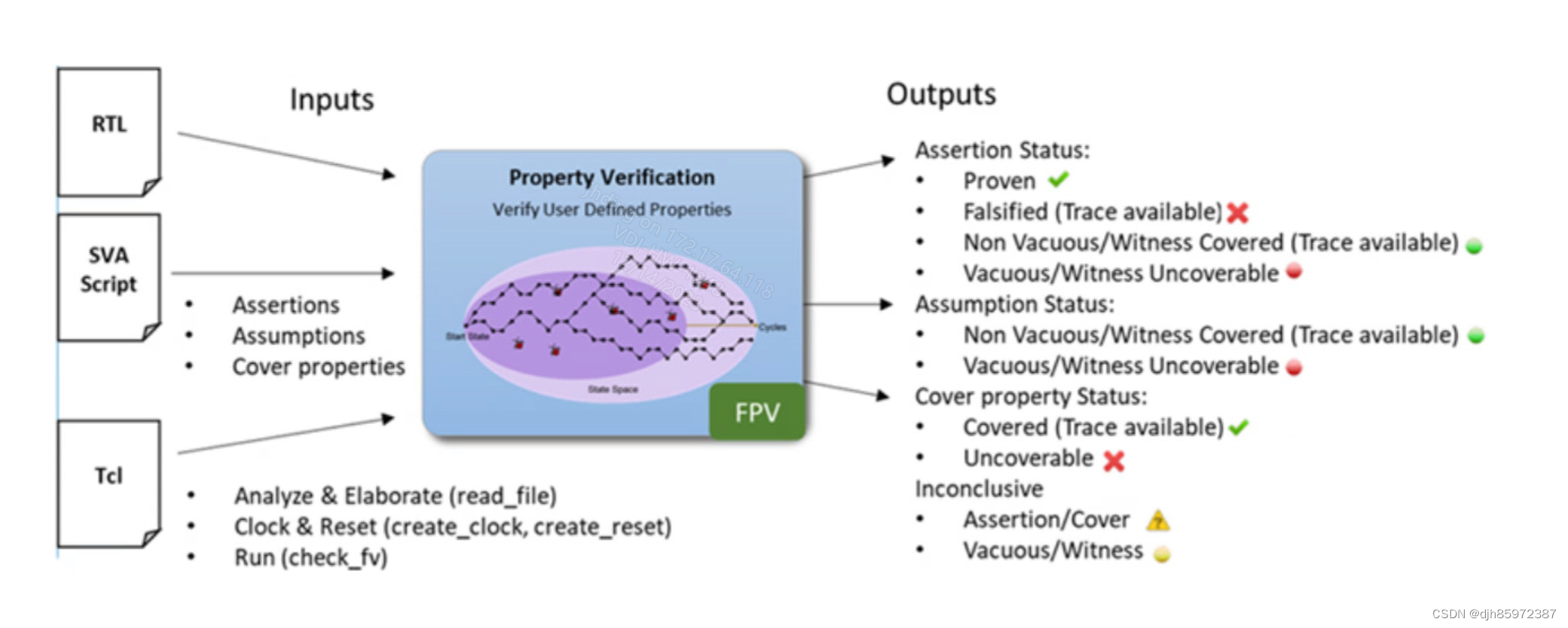 Formal Verification FPV_vc formal fpv-CSDN博客