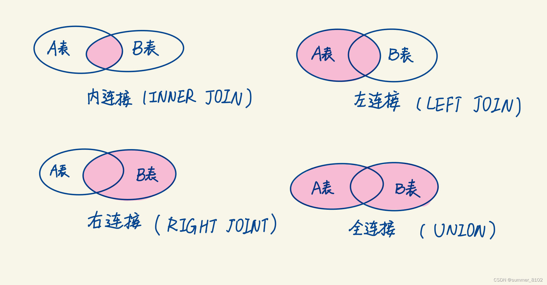 【MYSQL】一图带你读懂内连接、左连接、右连接、全连接_mysql 全连接-CSDN博客