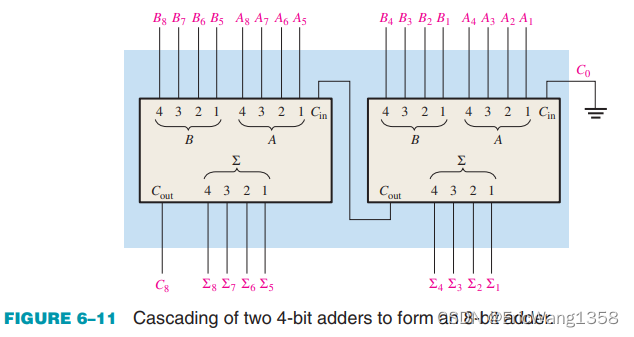 6–2 Parallel Binary Adders-CSDN博客