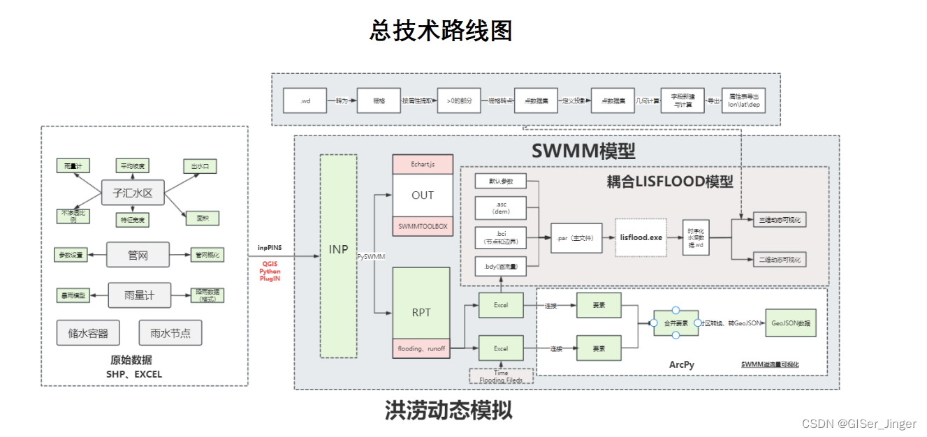 水文模型SWMM与LisFlood耦合（pdf文档、软件见资源）_swmm耦合lisflood-CSDN博客