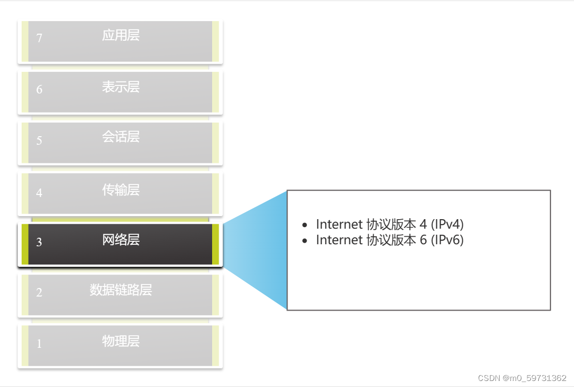高级计算机网络之——CCNA1_Introduction to networks（1）_当数据包到达目的网络后-CSDN博客
