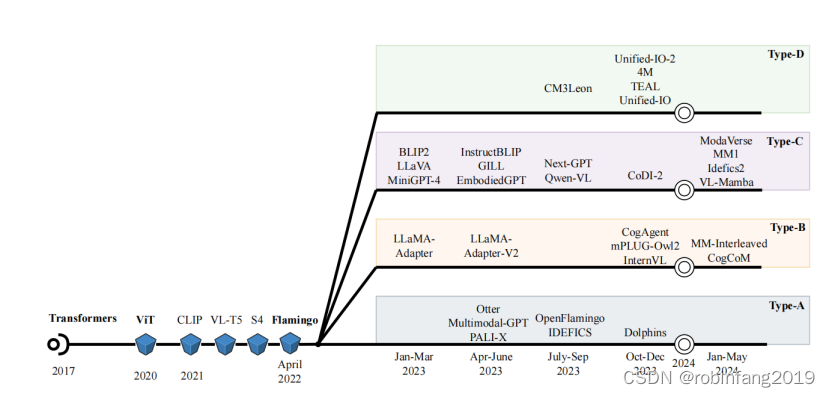 多模态模型的演进和四种主流架构类型-CSDN博客