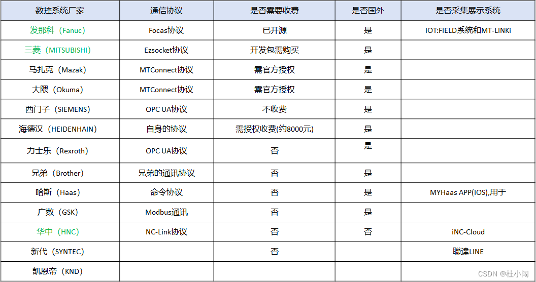 CNC协议列表-CSDN博客