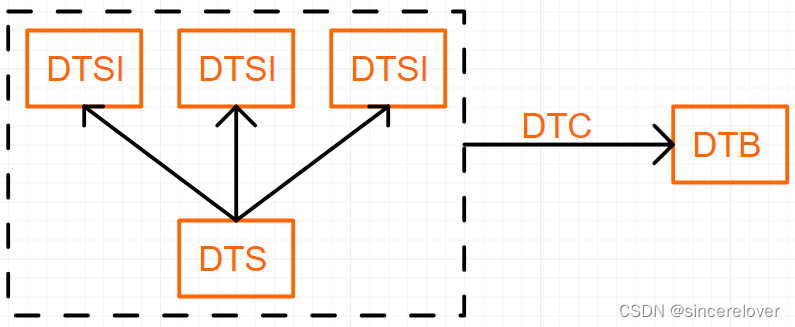 学习笔记之Linux设备树_设备树 linux-CSDN博客
