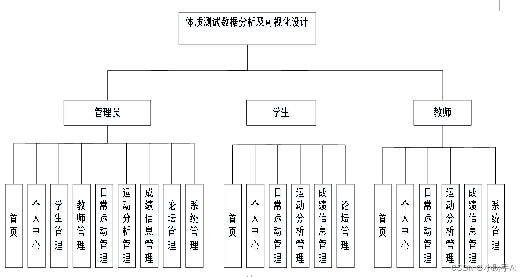 35体质测试数据分析及可视化设计 基于springboot框架 Mysqljavabs结构的体质测试数据分析及可视化设计 设计与实现可运行源码数据库开发文档lwppt