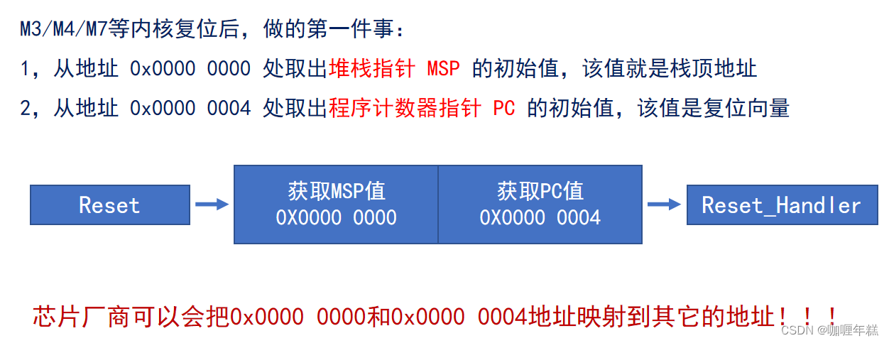 【正点原子STM32】STM32启动过程浅析（MAP文件、STM32启动过程、启动模式、Reset_Handler函数、__initial_sp堆栈的起始地址、堆栈）_stm32 启动文件浅析 ...