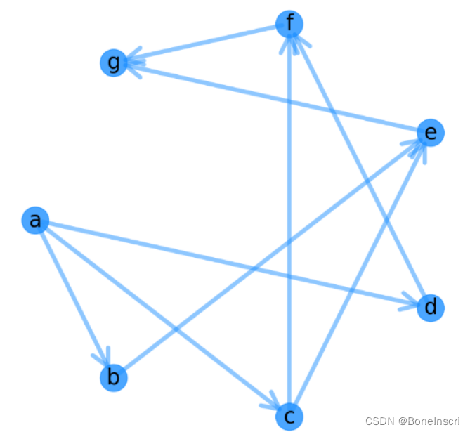 day 71_已知g=(v,e),其中v={a,b,c,e,f,g},e={(a,b),(a,f),(a,e),(-CSDN博客