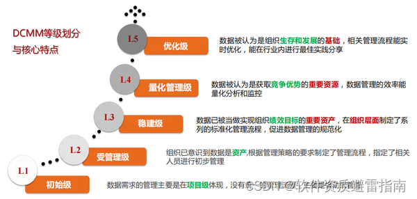 奖补政策持续出炉，DCMM和DSMM到底做哪个认证好？_dsmm和dcmm区别-CSDN博客