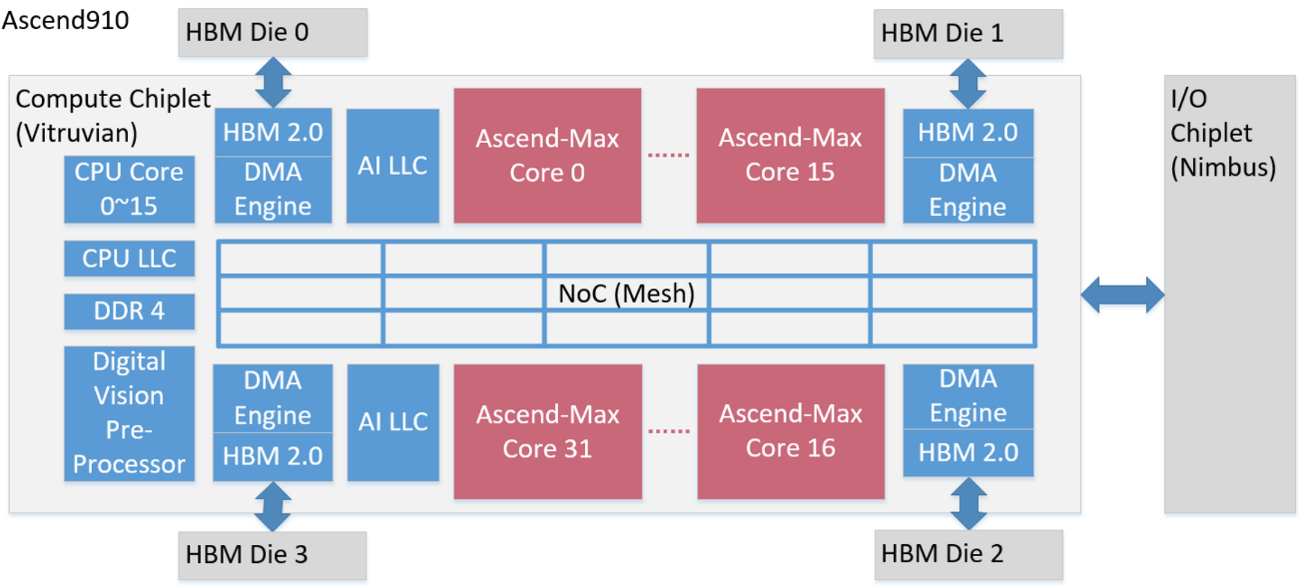 论文解析——Ascend: a Scalable and Unified Architecture for Ubiquitous Deep Neural Network Computing ...