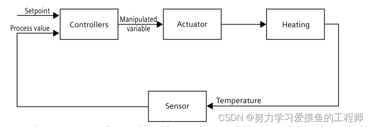 【PLC学习十二】西门子PID功能块（FB41）与PID函数块（PID_compact)的区别与共性_pid compact-CSDN博客