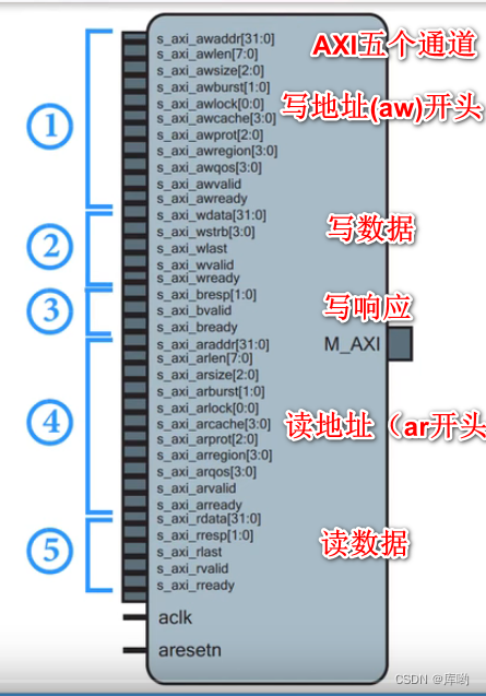 AXI 协议学习_axi 地址通道和数据通道一起发-CSDN博客