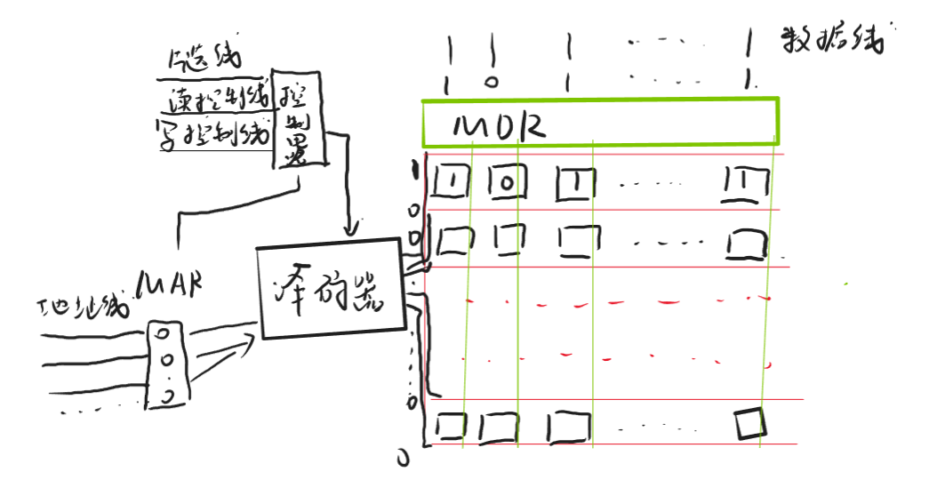 计算机体系结构：主存简单模型及寻址_mdr mar 寄存器 的结构-CSDN博客