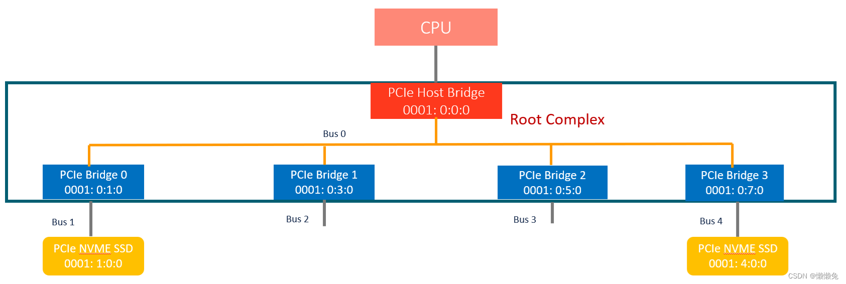 Linux Topics (4.1) - PCI Bus resource sizing and assignment_pcie iov resource分配-CSDN博客