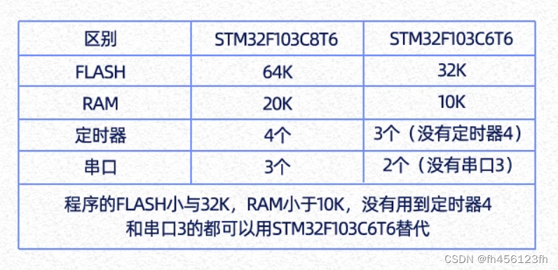 STM32F103C8T6最小系统板-CSDN博客
