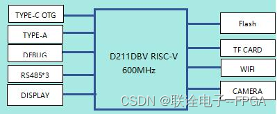 匠芯创工业级HMI D211开发板支持Linux、RTOS （ 联诠科技）_d211dbv-CSDN博客