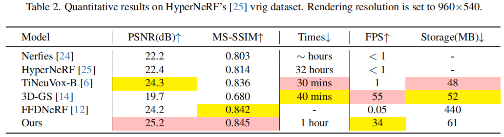 【动态三维重建】4D Gaussian Splatting 用于动态场景重建（CVPR 2024）_4d gaussian splatting for real-time dynamic ...