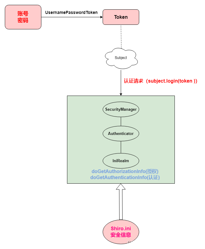 权限认证框架---Shiro_shiro框架的认证和授权流程-CSDN博客