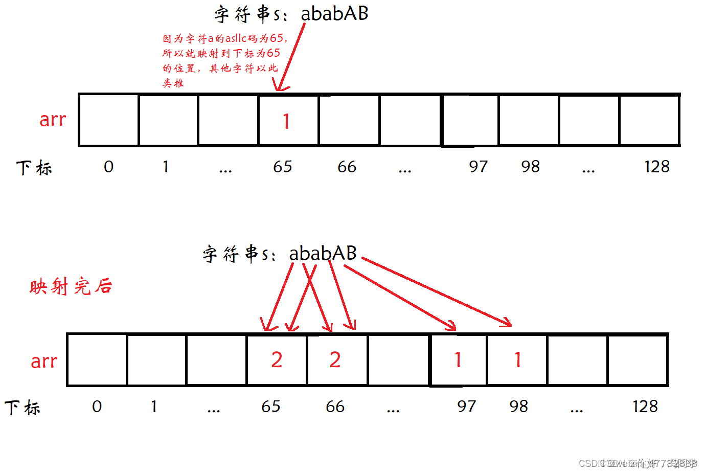 数据结构——哈希表 Csdn博客