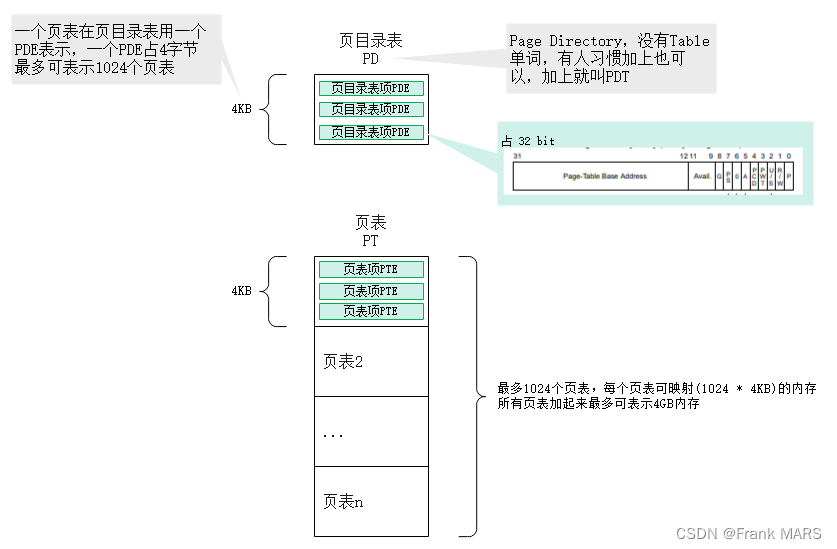 x86分页内存布局与CR3骚操作读写内存_cr3读写内存-CSDN博客