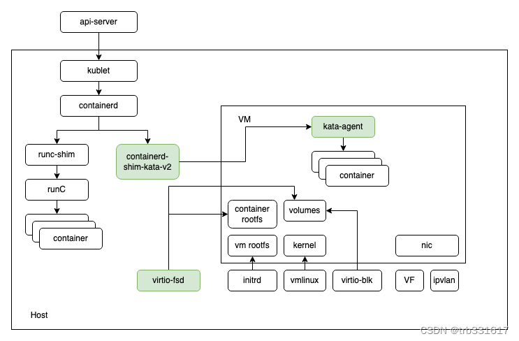 安全容器kata runtime-CSDN博客