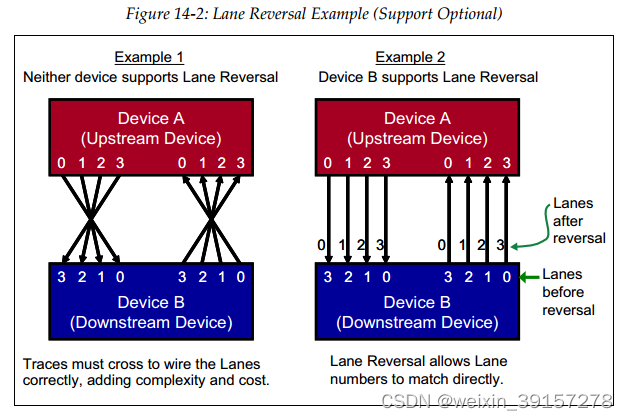 PCIe链路训练基础（一）_pcie eieos-CSDN博客