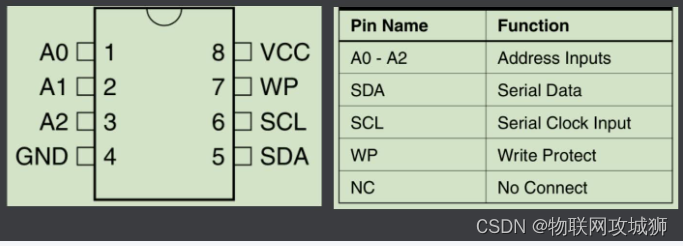 EEPROM(24CXX)存储芯片介绍以及I2C读写EEPROM实例_24cxx eeprom-CSDN博客