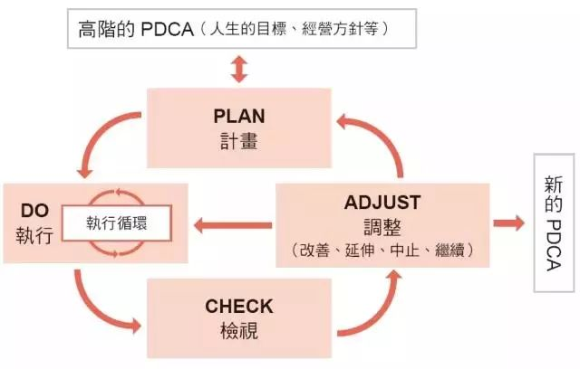 万能的PDCA循环-CSDN博客