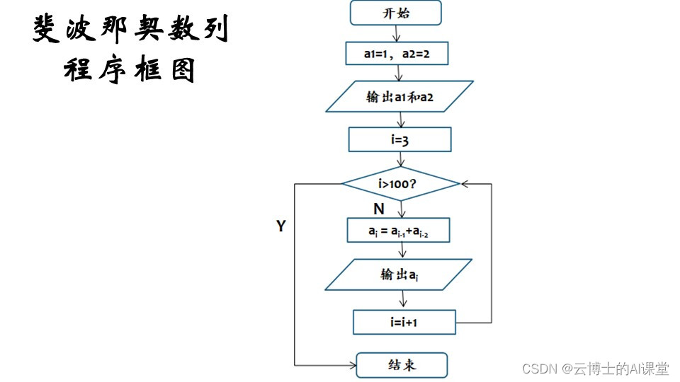 程序框图描述算法csdn 程序框图 Csdn博客