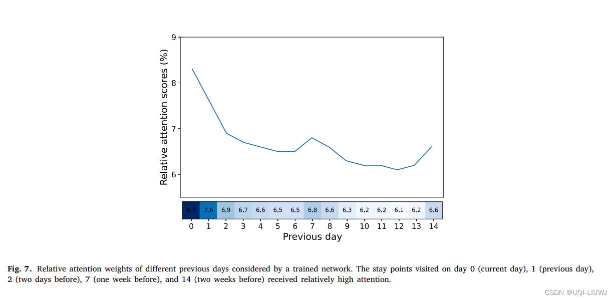 论文笔记：Context-aware multi-head self-attentional neural network model fornext location prediction ...