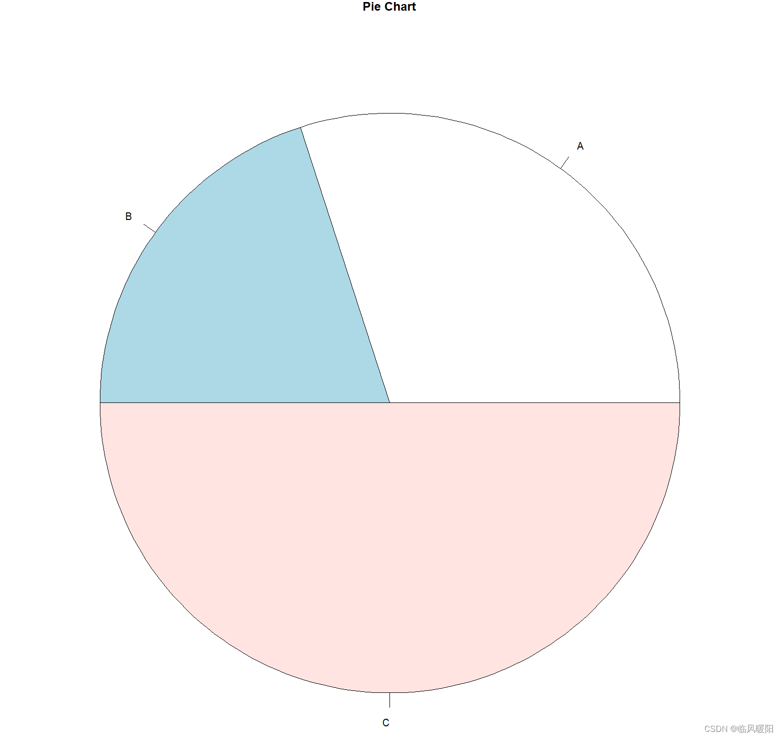 体验CSDN AI大模型生成R语言饼图demo_大模型生成chart-CSDN博客