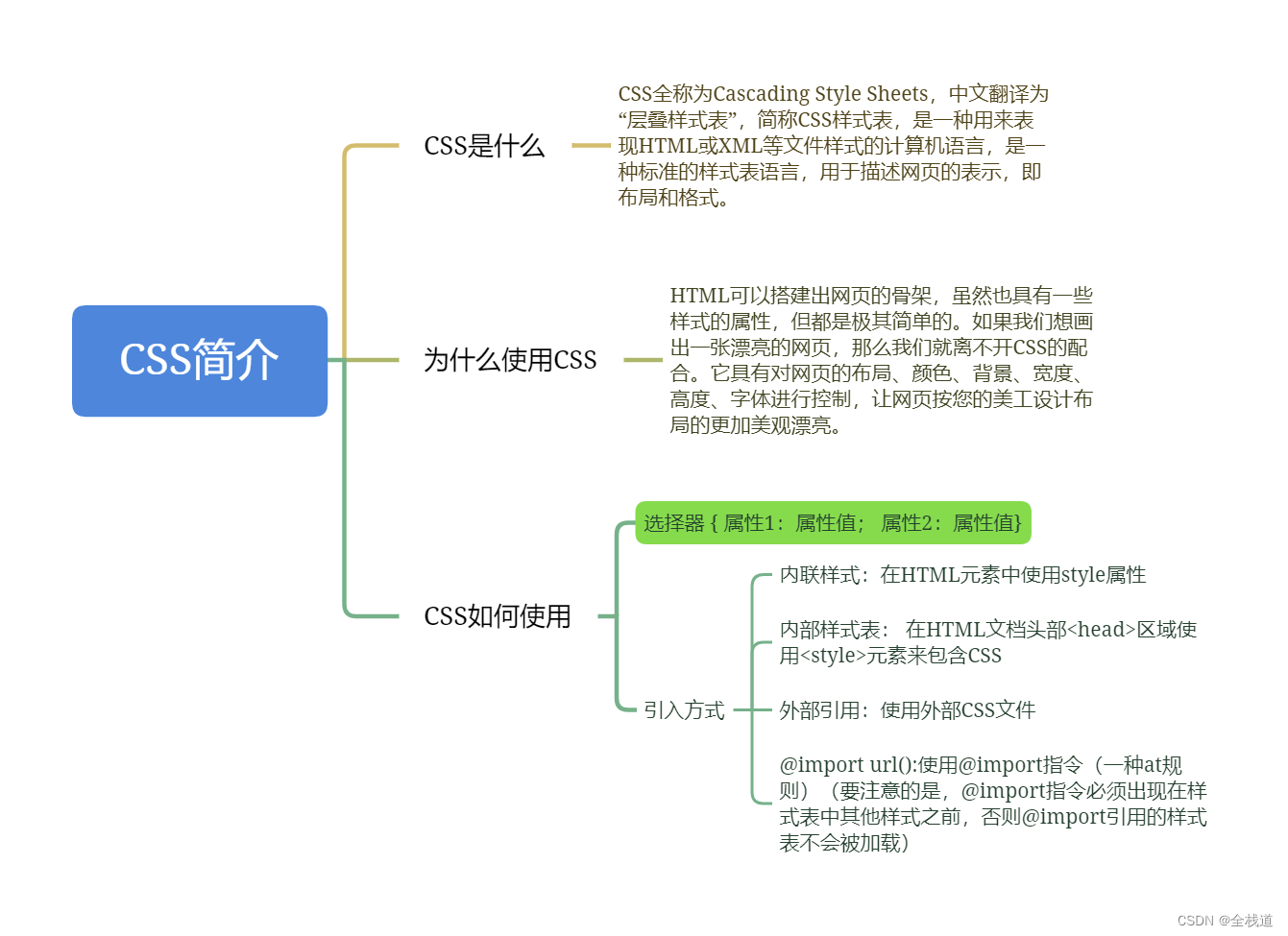 Css简介 Csdn博客