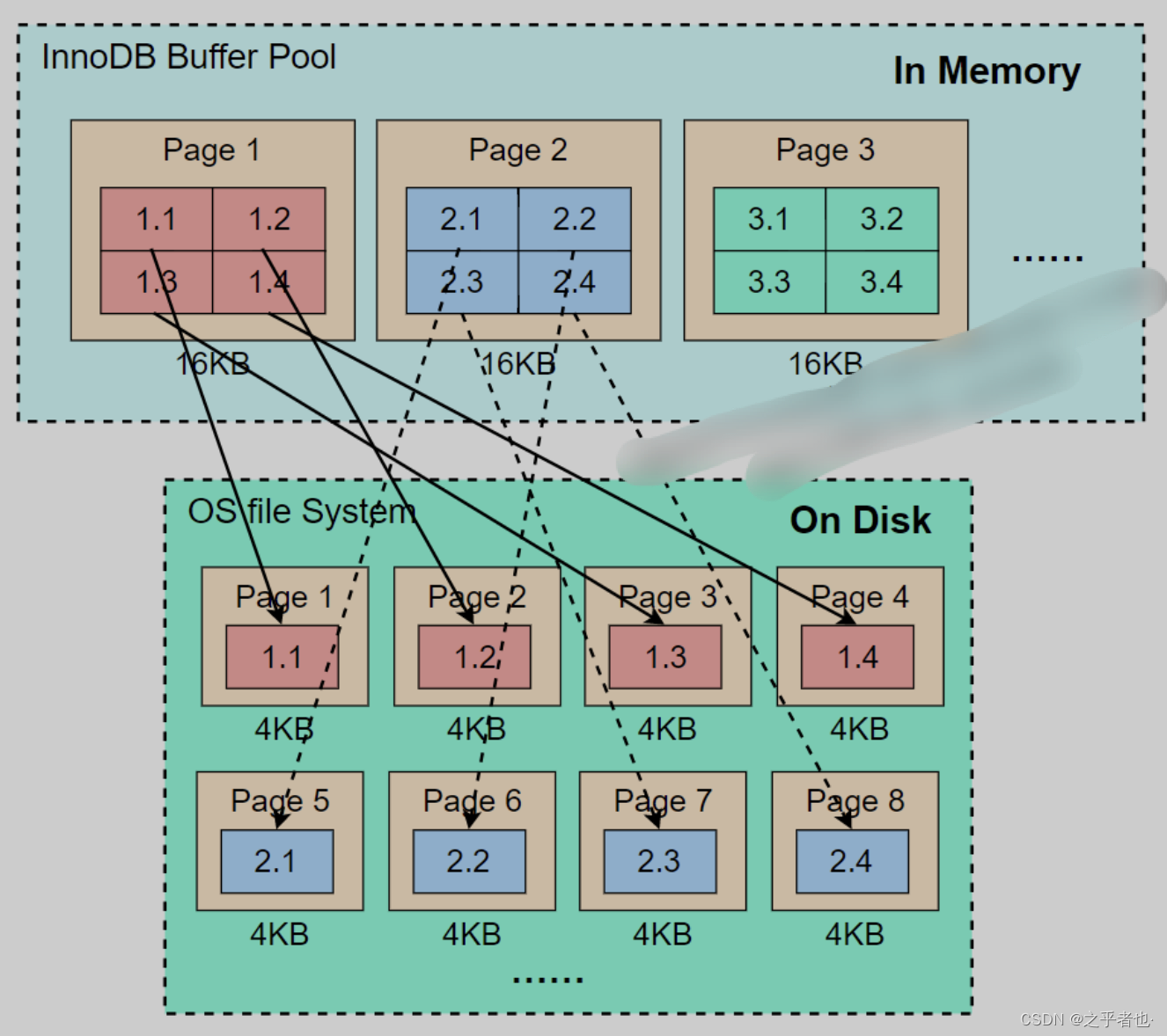 JAVA面试题分享二百九十九：MySQL为何需要4M来双写？为什么redo不双写？_有了 double write buffer之后为什么还需要 redolog-CSDN博客