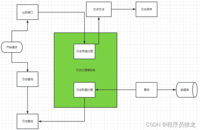 Spring Boot记录操作日志，通过自定义注解和aop切面编程完成spring Boot 操作日志记录 Csdn博客