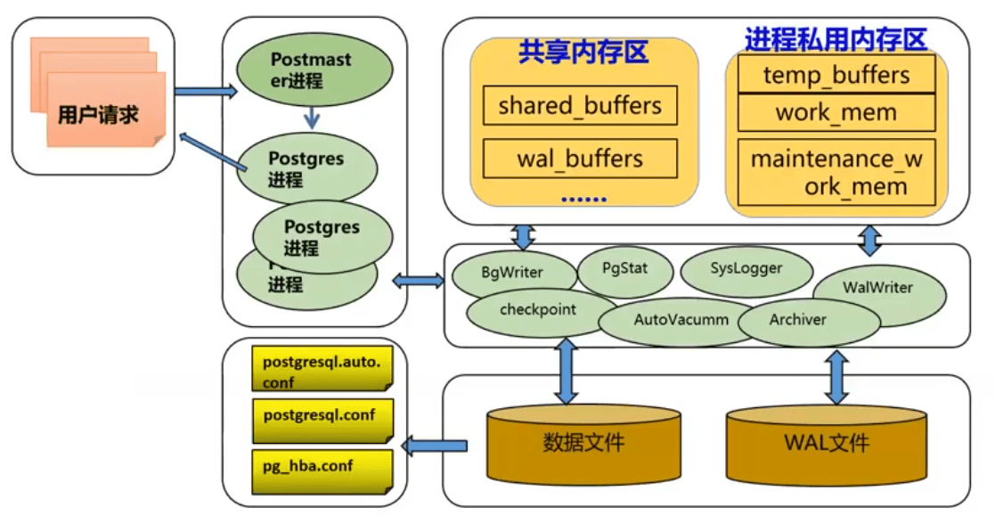 Postgresql学习笔记(二):物理结构、逻辑结构 Csdn博客