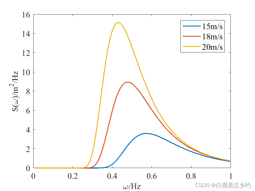 三种海浪谱仿真_pm谱降雨海浪谱-CSDN博客