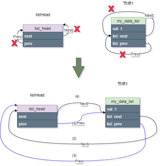 linux 内核list数据结构-CSDN博客