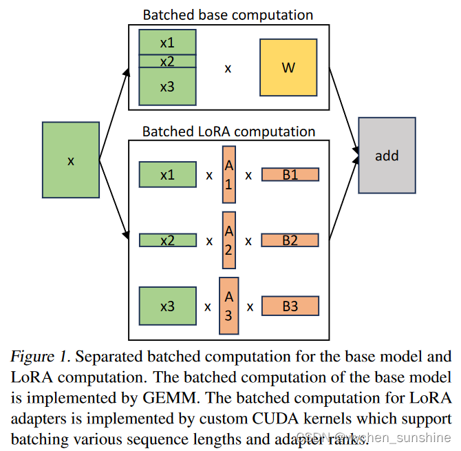 【论文解读】S-LoRA： Serving thousands of concurrent LoRA Adapters_s-lora: serving thousands of ...
