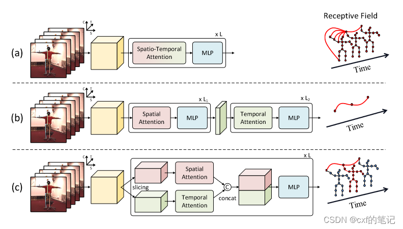 STCFormer: 3D Human Pose Estimation with Spatio-Temporal Criss-cross Attention-CSDN博客