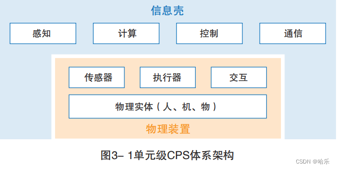 未来信息综合技术-CPS_从嵌入式系统开始,cps集成了生物计算、通信和物理过程控制技术;从实施形式来看,cp-CSDN博客