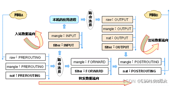 openwrt - iptables 命令、例子、日志_openwrt 设置iptable-CSDN博客