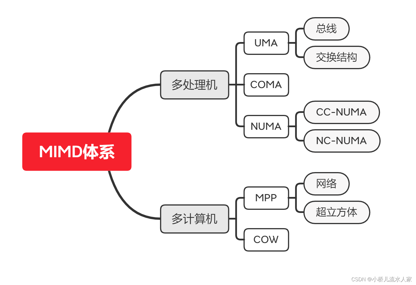 并行计算机体系结构梳理及MIMD计算机体系结构分支归纳_mimd系统结构-CSDN博客