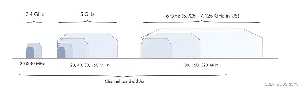 2.4 GHz、5 GHz和6 GHz的不同_2.5ghz5ghz和6ghz频段-CSDN博客