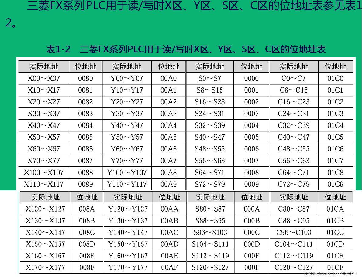 三菱Fx系列PLC串口通信解析_三菱r232通讯指令-CSDN博客