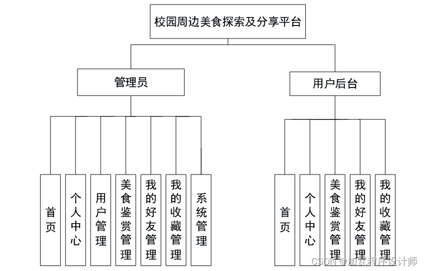【毕业设计】基于springboot的校园周边美食探索及分享平台的设计与实现美食分享平台推荐系统的设计与实现论文报告 Csdn博客
