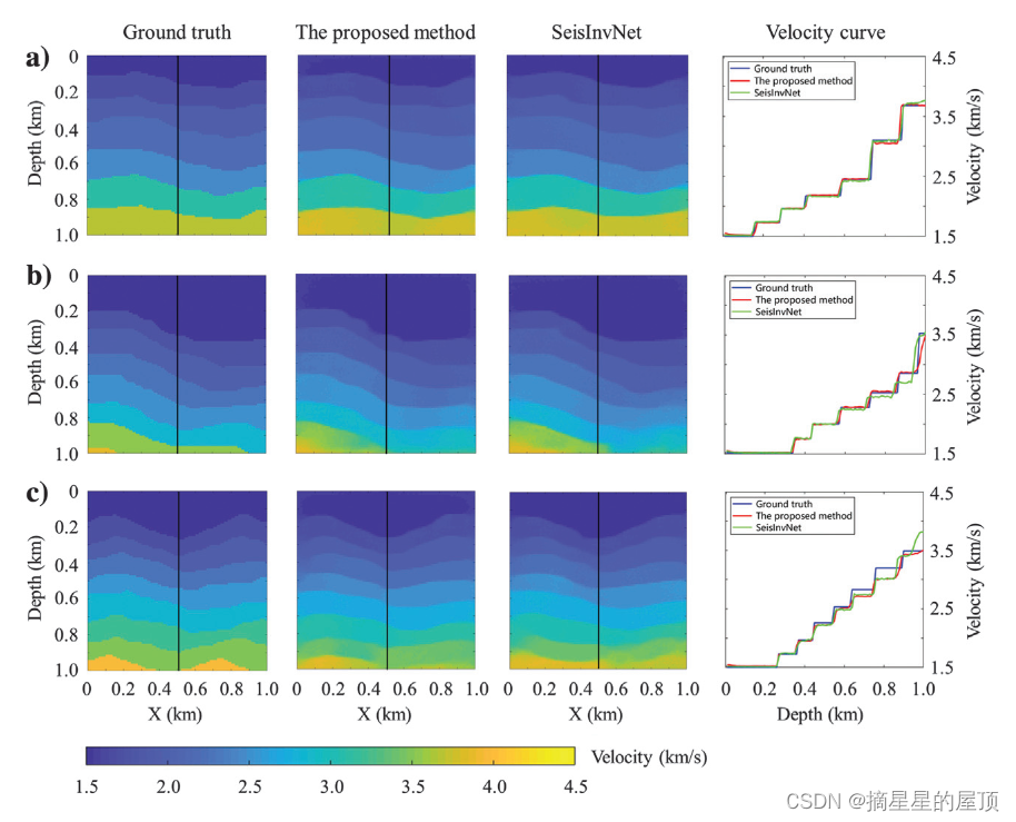 论文学习记录之Deep-learning seismic full-waveform inversion for realistic ...