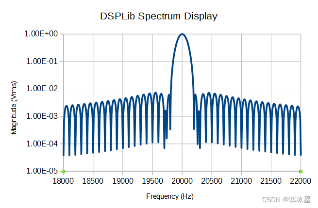 DSPLib——适用于.NET 4的FFT/ DFT傅里叶变换库_dsplib进行复数除法-CSDN博客