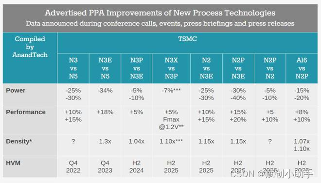 TSMC引领先进芯片制造技术：竞速1nm工艺_先进工艺产能 tsmc-CSDN博客