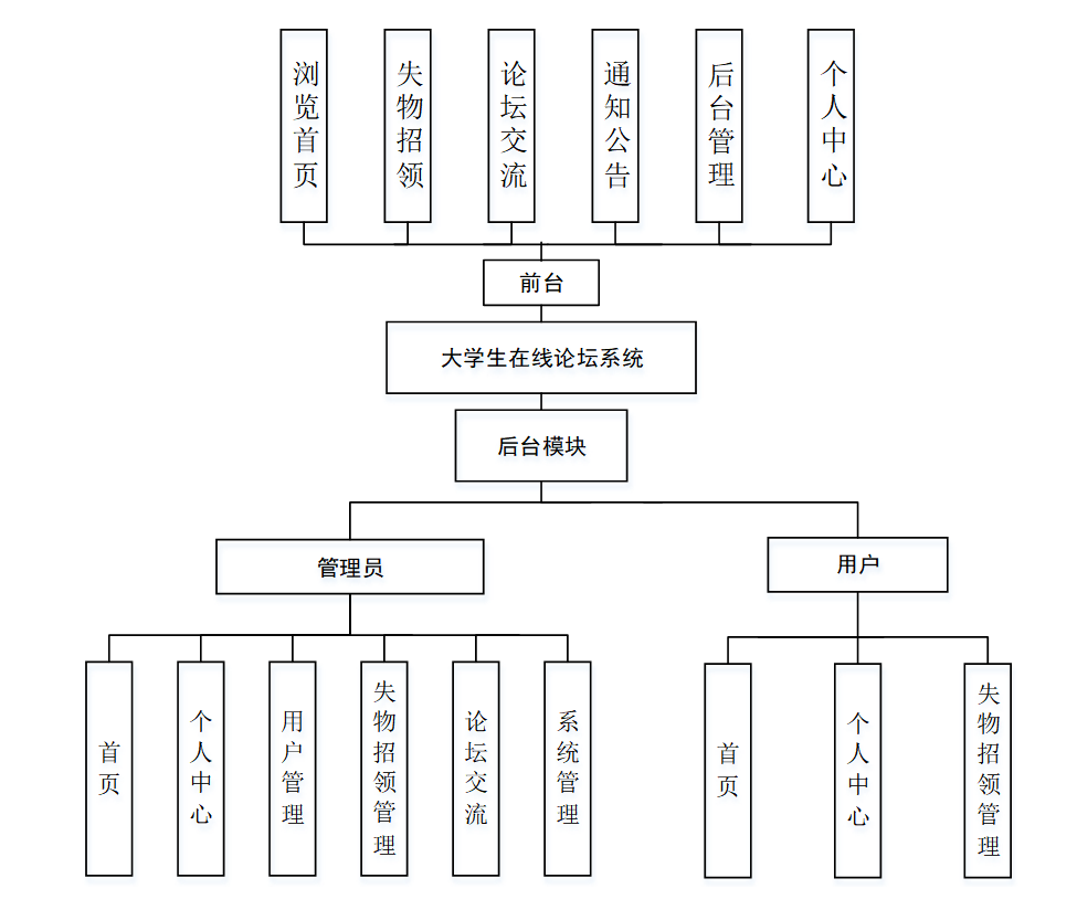 基于springbootvue大学生在线论坛系统设计和实现源码lw部署讲解 Csdn博客 0271