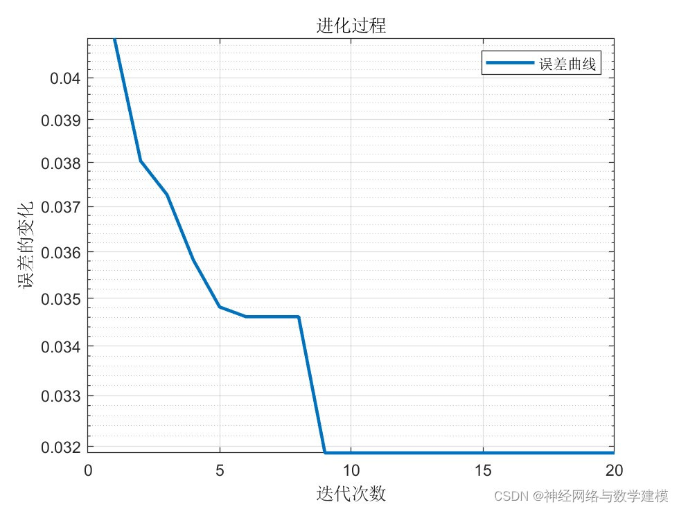 基于gwo优化的lstm多输入时序回归预测(matlab)灰狼群算法优化长短期神经网络时序预测基于gwo灰狼优化算法的lstm Csdn博客