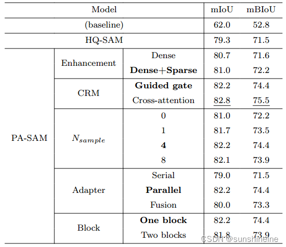 SAM掩码质量改进PA-SAM论文解读PA-SAM: Prompt Adapter SAM for High-QualityImage Segmentation_pa-sam: prompt ...